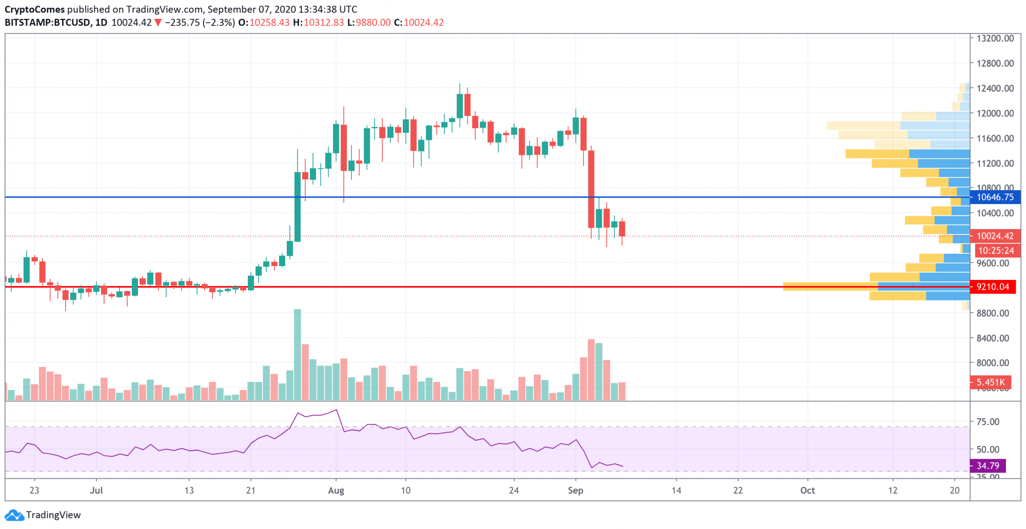 Bitcoin (BTC) Price Analysis for 09/07 - U.Today